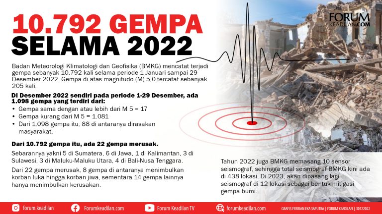 BMKG Mencatat Indonesia Diguncang 10.792 Kali Gempa Selama 2022 - Forum Keadilan