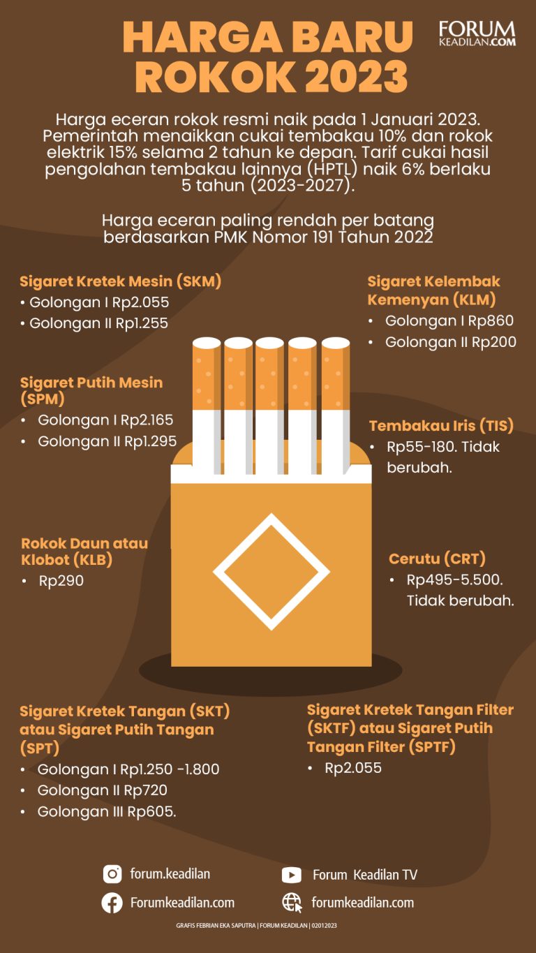 Harga Baru Eceran Rokok 2023 - Forum Keadilan