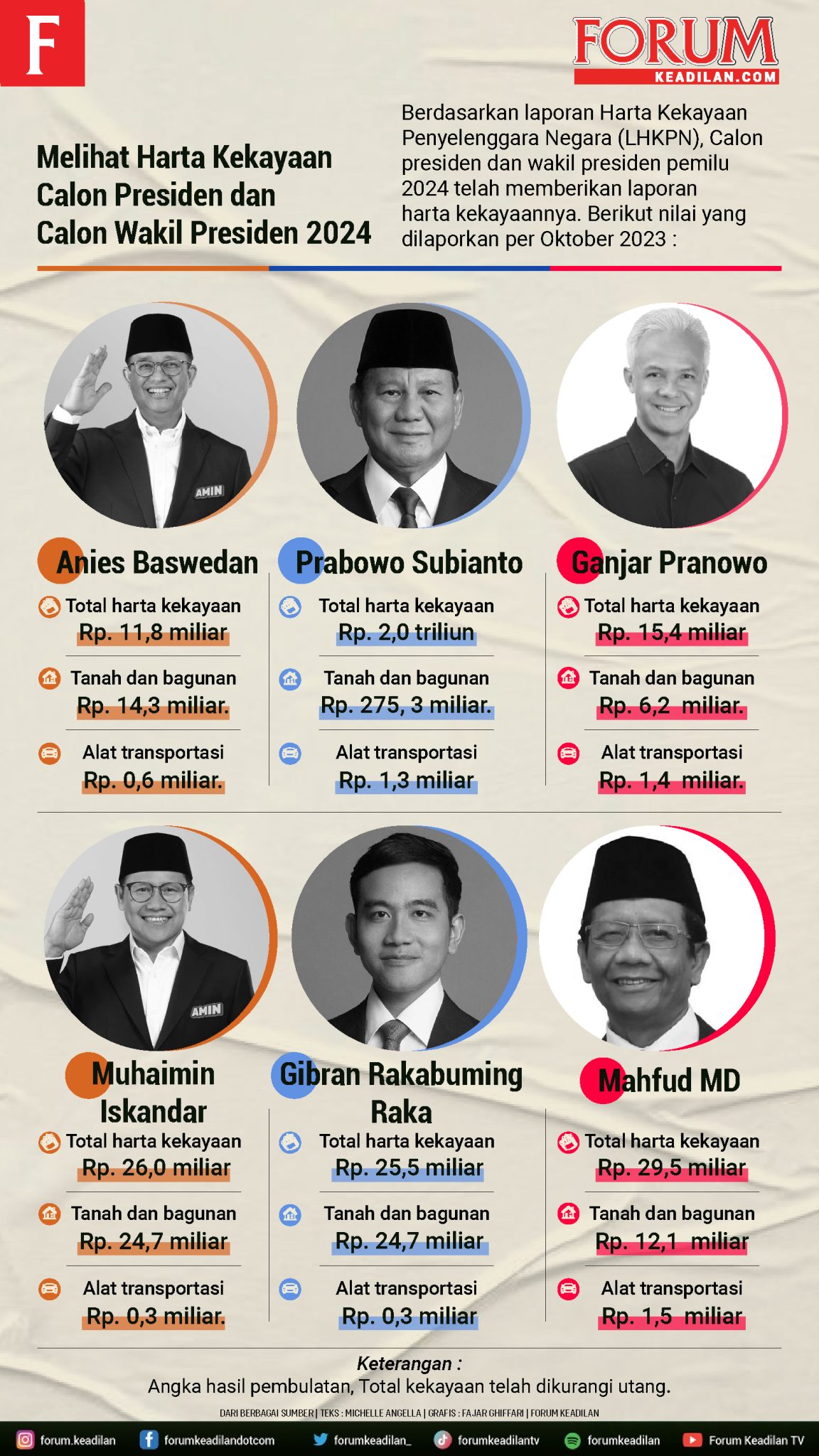 INFOGRAFIS: Melihat Harta Kekayaan Calon Presiden dan Calon Wakil ...