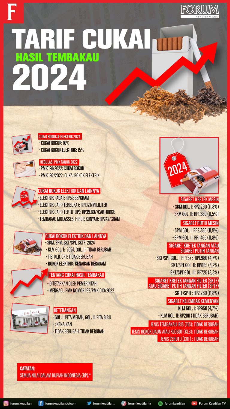 INFOGRAFIS: Tarif Cukai Hasil Tembakau 2024 - Forum Keadilan